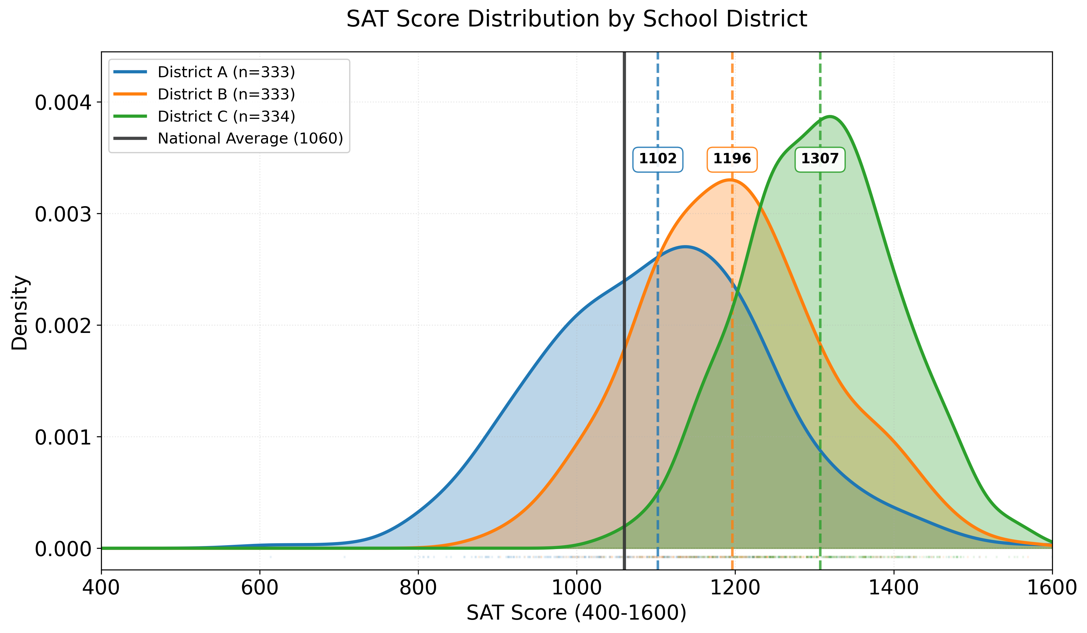 Density Plot | Create KDE Visualizations with Python - Plotivy