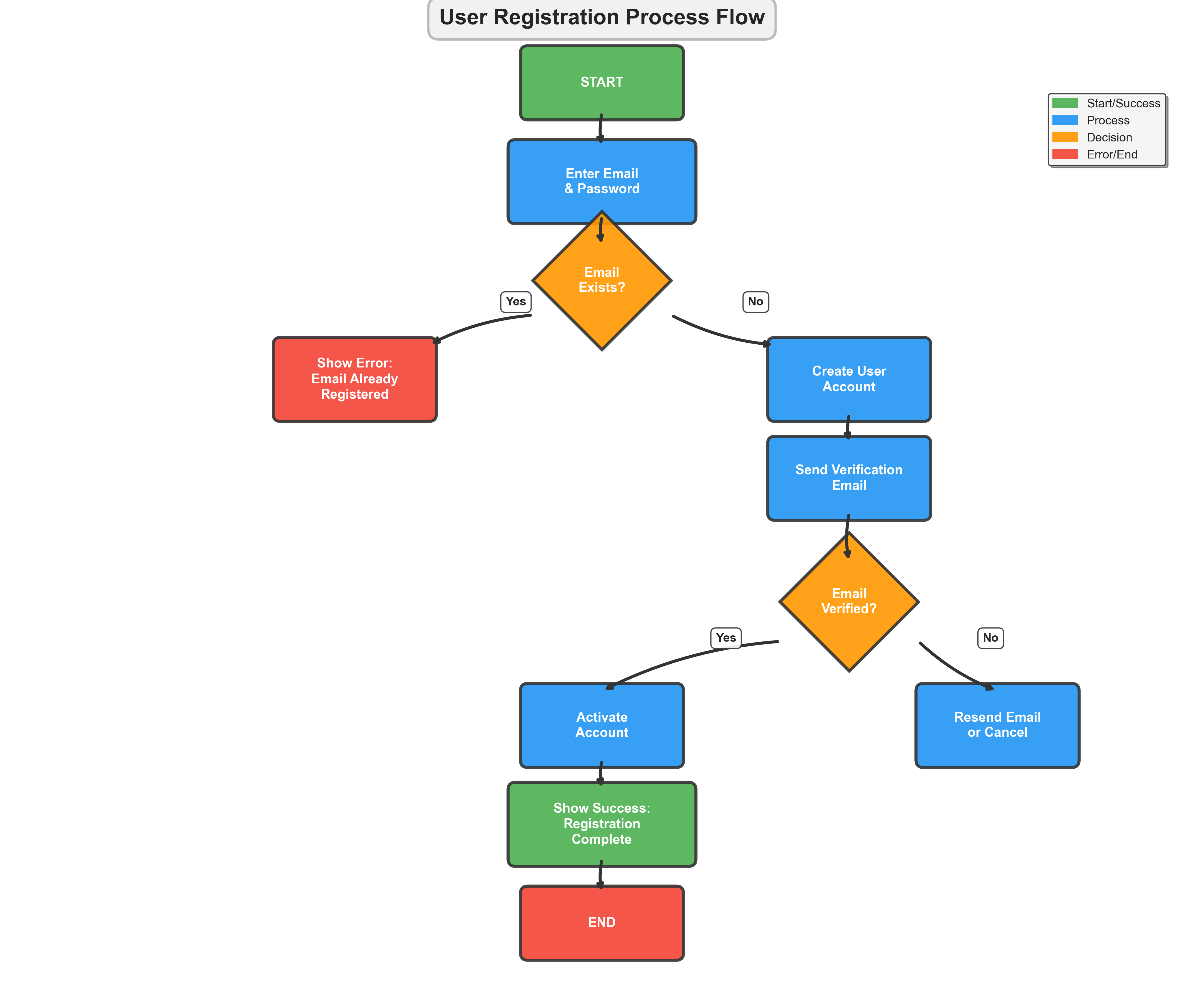 Flow Chart Maker | Python Process Maps & Decision Trees - Plotivy