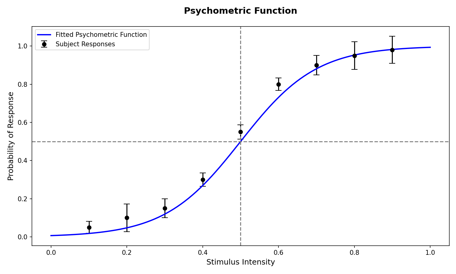 Psychometric Function | Python matplotlib - Plotivy